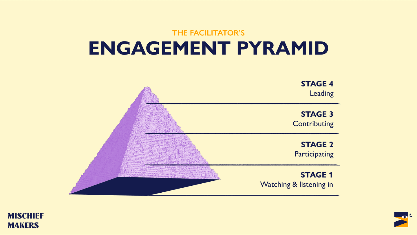 Facilipedia | Facilitator's Engagement Pyramid | Mischief Makers